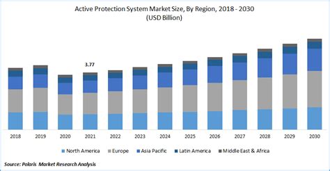 Global Active Protection System Market Size Report 2022 2030