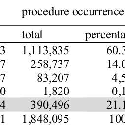 Descriptive Statistics Of Procedure Usage And Vocabulary Details By