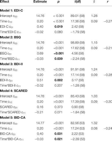 Random Intercept Random Slope Model Level 2 Predictors And Bmi