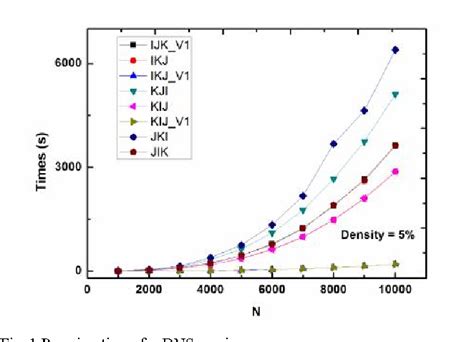 Figure 1 From Performance Evaluation Of Algorithms For Sparse Dense