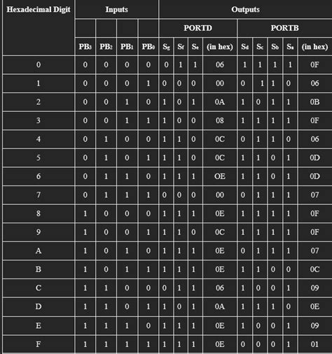 Embedded System Programming Laboratory 1
