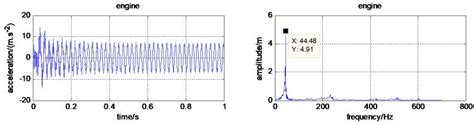 The Simulated Time And Frequency Domain With Constant Cutting Force Download Scientific Diagram