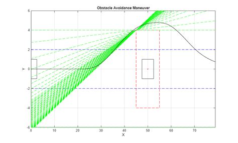Obstacle Avoidance Using Adaptive Model Predictive Control Matlab And Simulink