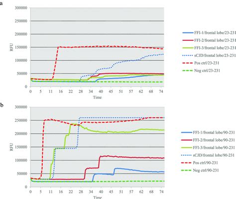 Results Of Rt Quic Assay For Detecting Prpsc In Frontal Lobe Of 3 Ffi Download Scientific