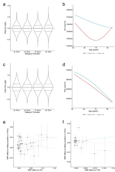 Genetic Relations Between Sleep Duration And Brain Structure A