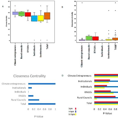 Network Degree Centrality Characteristics Of Different Types Of Actors