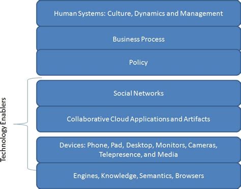 Collaboration Frameworks 2011 On Creating A Global Workspace Part