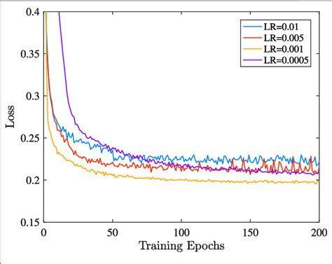 Learning Rate Selection Download Scientific Diagram