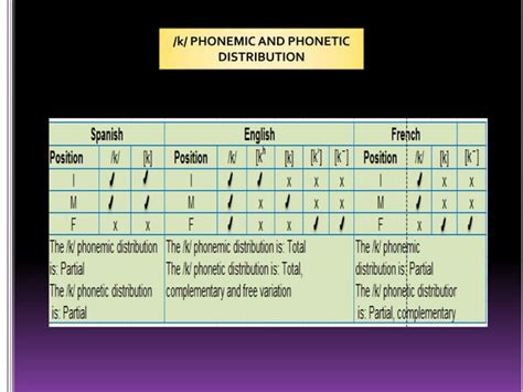Phonemic And Phonetic Consonant Contrast By Evelyn SimbaÑa Pptx