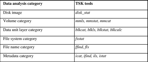 Table 1 From Effective Fuzzing Framework For The Sleuthkit Tools Semantic Scholar