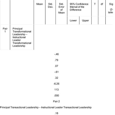 Paired Sample Test For Principals And Instructional Leaders Download