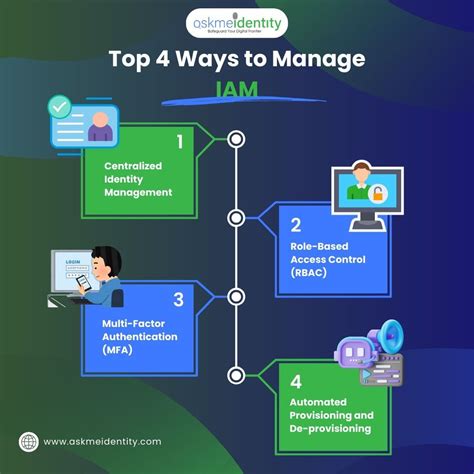 Iam Cybersecurity Dataprotection Securitymatters Techinnovation Dibakar Sarkar