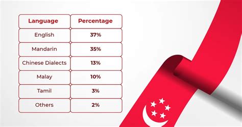 Languages Spoken In Singapore 4 Official Languages And Business Use