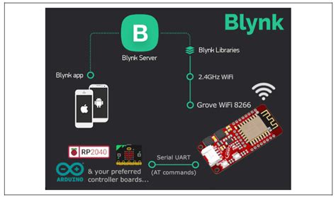 Getting Started With Maker Nano RP2040 Blynk IoT