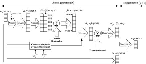 W Mixed Evolutionarygradient Search Strategy Download Scientific Diagram