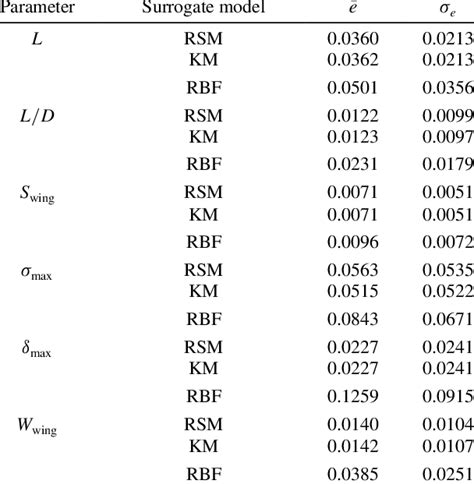 Evaluation Of Modeling Accuracy Download Table