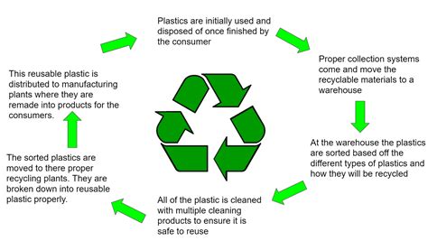 Plastic Recycling Process Diagram Plastic Recycling Process Diagram