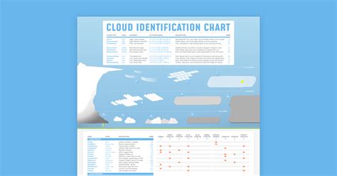 Cloud Identification Posters And Website Updates Whatsthiscloud