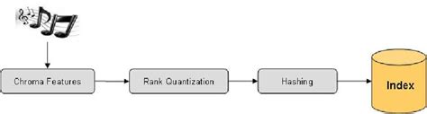 chroma indexing process from the music recording to the index