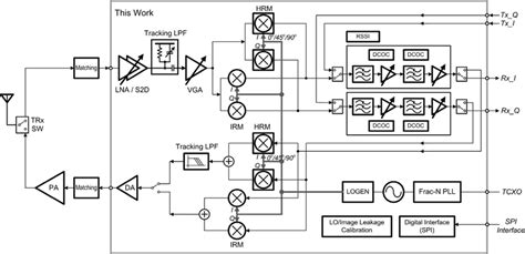 Rf Transceiver Architecture Download Scientific Diagram