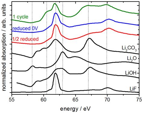 Soft Xas At The Li K Edge For Nio Electrodes In Various Stage Of