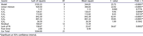 Analysis Of Variance Anova For Mixture Quadratic Model Download