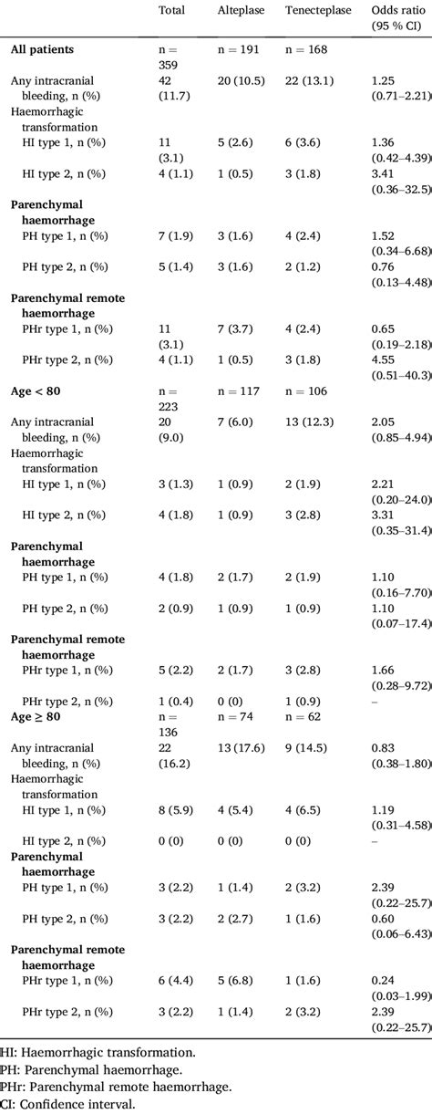 Types Of Intracranial Bleedings According To Ecass Ii And Heidelberg