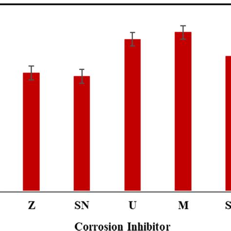 Half Cell Potential Setup A Experimental Setup B Electrical Circuit