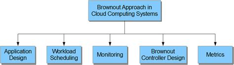 Phases Of Applying The Brownout Approach In Cloud Computing Systems