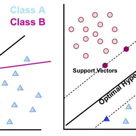 Support Vector Machine Discovering The Optimal Hyperplane And The
