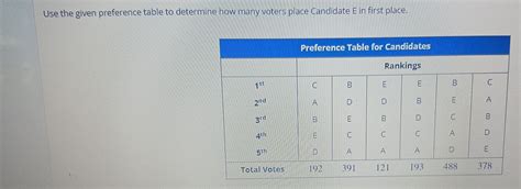 Solved Use The Given Preference Table To Determine How Many Voters