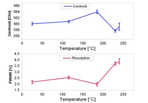 B Peak Centroid And Fwhm For A 500m Thick Detector With Al