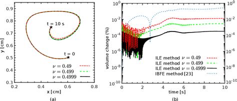 figure 6 from a sharp interface lagrangian eulerian method for flexible