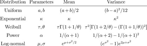 Formulas For Mean And Variance Of The Various Distributions Download