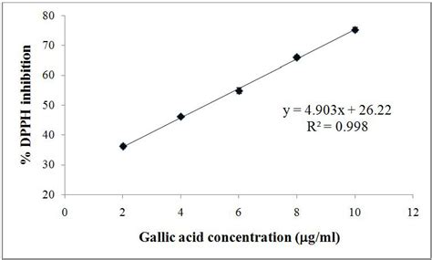 Figure 1 From Antioxidant Activity Of Various Kenitu Chrysophyllum Cainito L Leaves Extracts