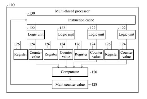 Multi Thread Processors And Methods For Instruction Execution And Synchronization Therein And