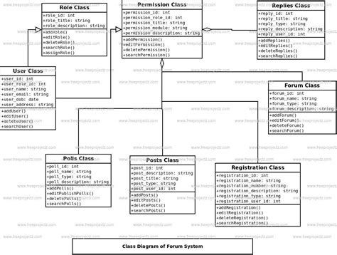 Forum System Class Diagram Academic Projects