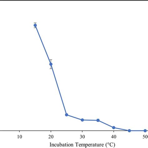 Influence Of Temperature On Enzyme Stability The Enzyme Was Incubated