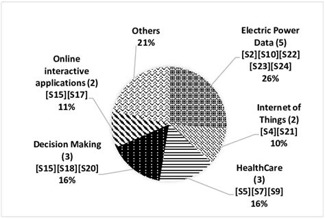 Number Of Studies Contain Big Data Storage Applications Download