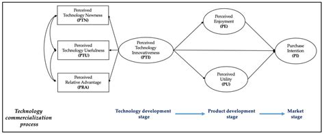 Bridging The Gap In The Technology Commercialization Process Using A