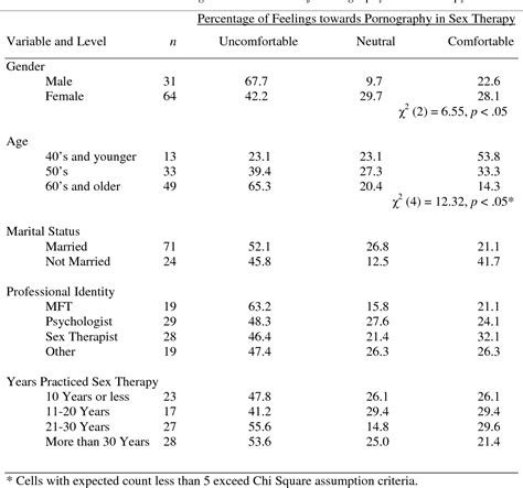 Table 1 From The Use Of Sexually Explicit Material In Sex Therapy