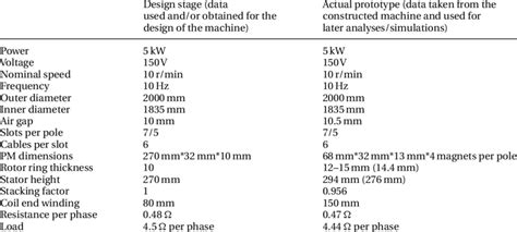 Parameters Used In The Generator Design Download Table