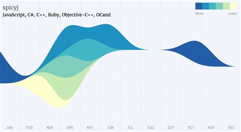 Which Languages Got The Most Github Stars In 2016