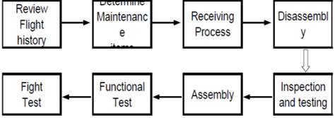 Mro Activities In Aviation Industry Customwritings