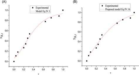Validation Of Models A Gompertz Model Equation 1 B Proposed