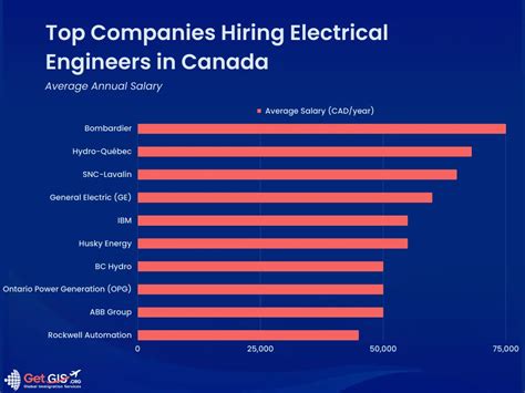 Electrical Engineering Salary Chart