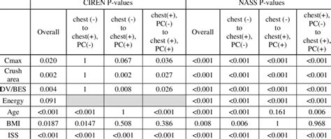 P Values For Pc Group Comparisons Using The Ciren And Nass Databases