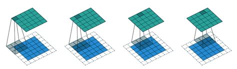 Processus De Convolution Avec Un Padding De 1 Dumoulin And Visin 2018 Download Scientific