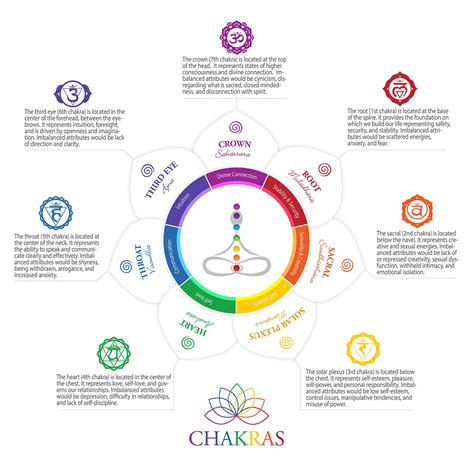 Lotus Chakra Pdf Poster 25 Etsy