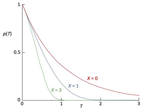 Intermediate Physics For Medicine And Biology The Gompertz Mortality